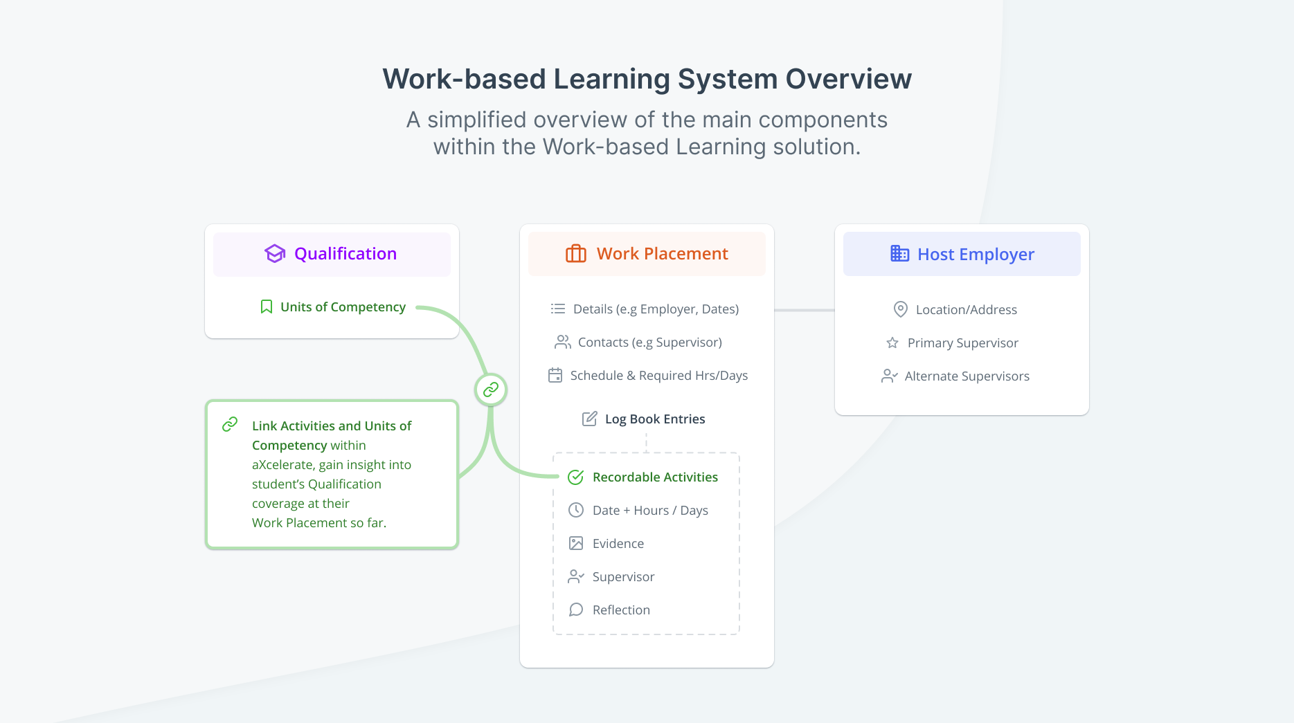 Getting Started with Work-based Learning – aXcelerate Support