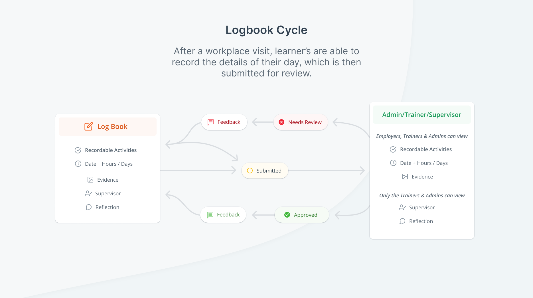 Work Placements – aXcelerate Support